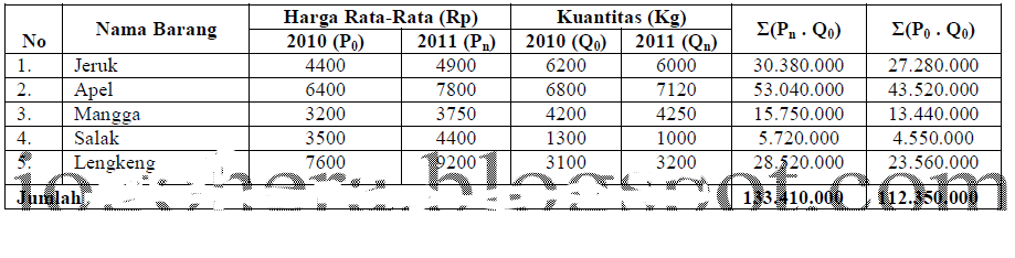 2 Metode dan Cara Menghitung Indeks Harga Lengkap Beserta Contohnya ...