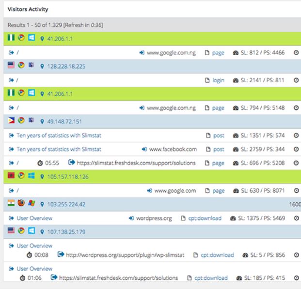 5 Free and Best WordPress Statistics Plugins - H2S Media