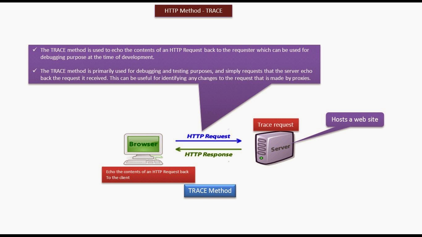 JAVA EE: HTTP Method - TRACE