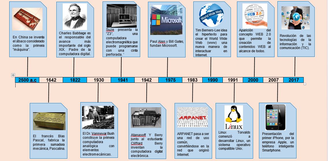 HISTORIA DE LA INFORMÁTICA: LÍNEA DE TIEMPO