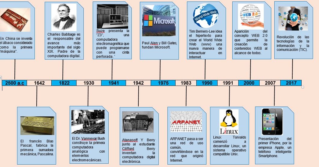 HISTORIA DE LA INFORMÁTICA: LÍNEA DE TIEMPO