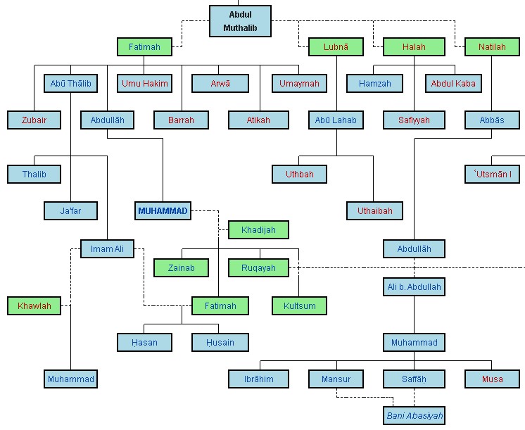 Silsilah Nasab Lengkap Nabi Muhammad SAW, Berujung Hingga, 55% OFF