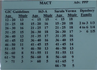 Motor Vehicle Act (MACT Law) in India