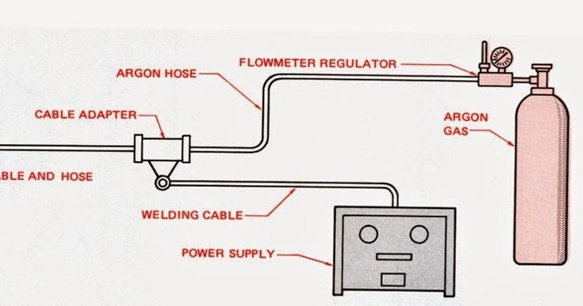 Pengertian Las GTAW Argon Adalah Beserta Gambar Peralatannya - Pengelasan
