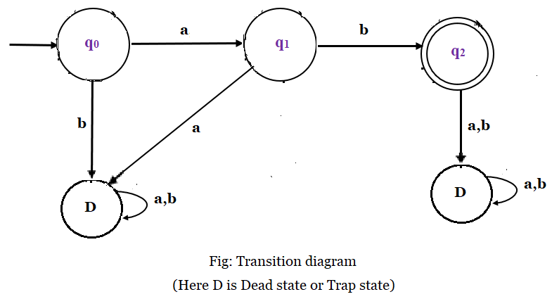 Construct A Dfa That Accepts String Ab Over ∑ Ab