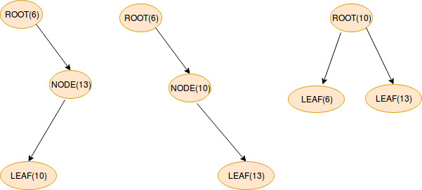 Java: Total number of possible Binary Search Trees with n nodes