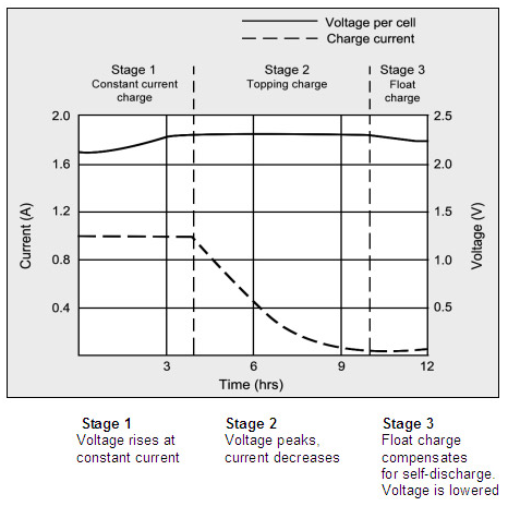 Electrical Simplified: FLOAT CHARGING IN BATTERIES