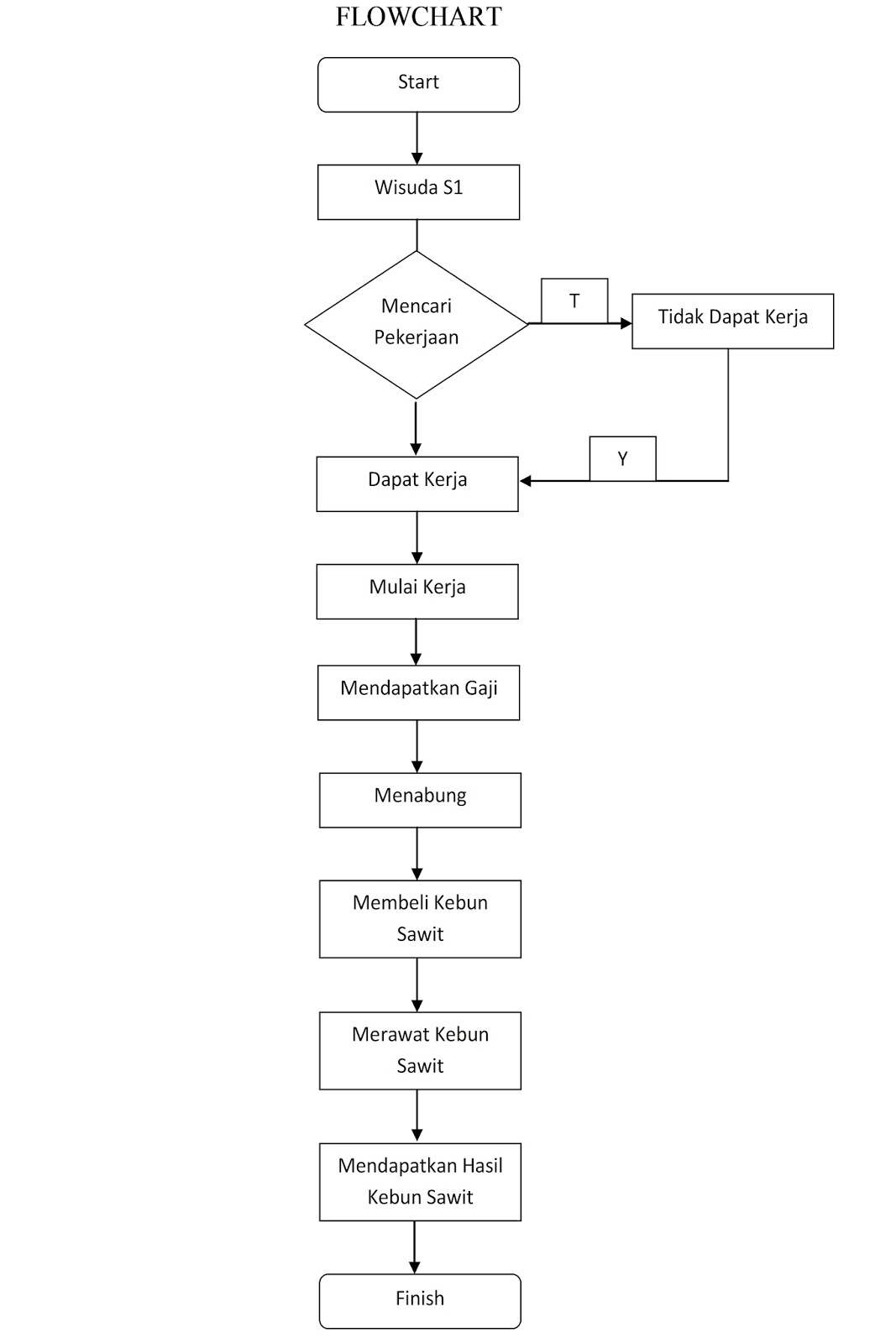 Ilmu Tutorial: Contoh Flowchart