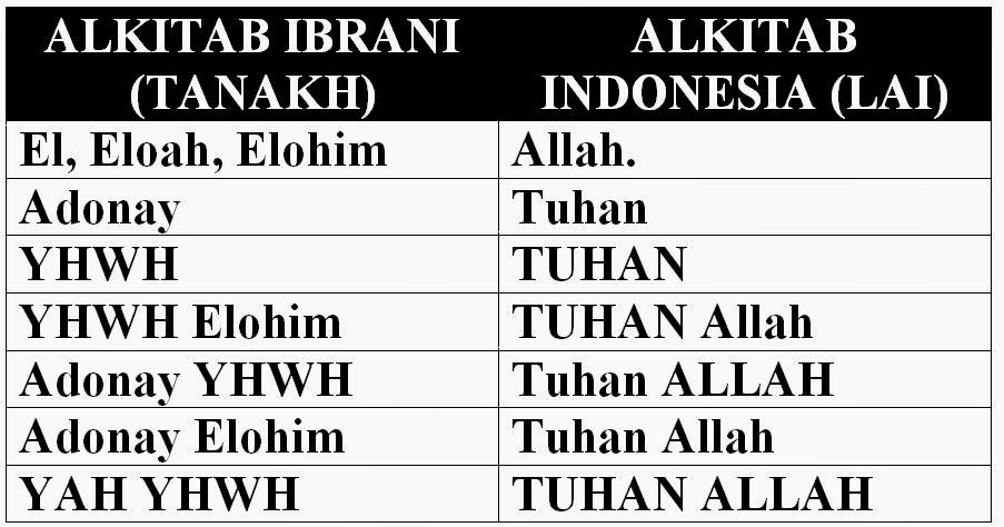 Anchor of Life : NAMA “ALLAH” DAN NAMA “YAHWEH” (2)