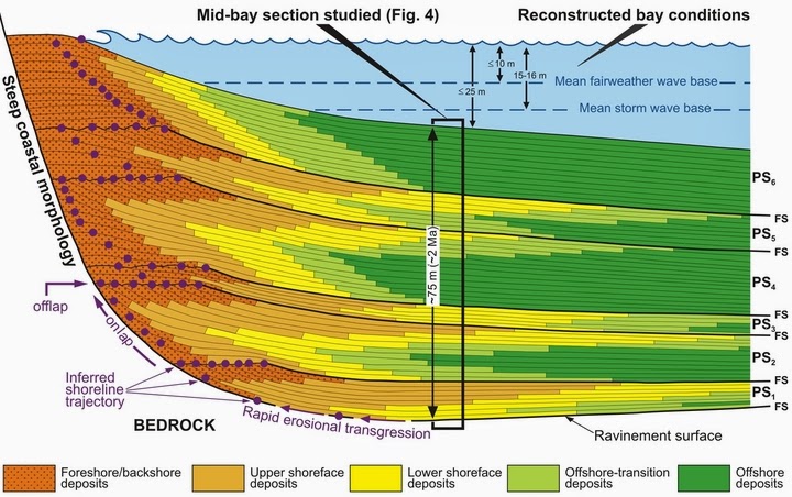 Oceanography: Sequence Stratigraphy