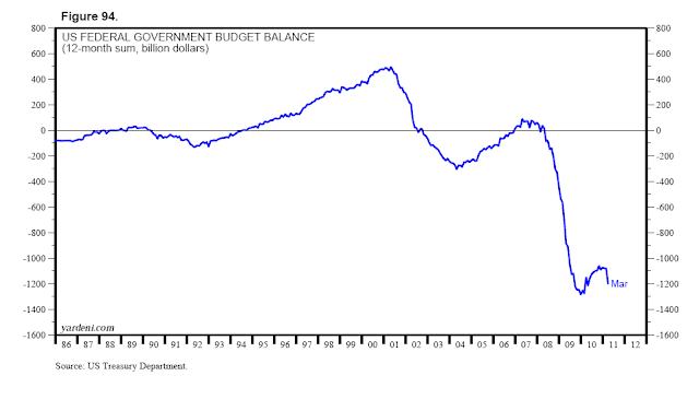 Dr. Ed's Blog: US Federal Budget Deficit