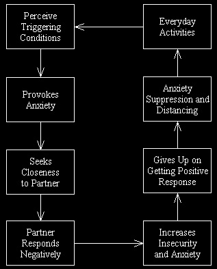 Attachment Theory, Bonding in Close Relationships, and the ...