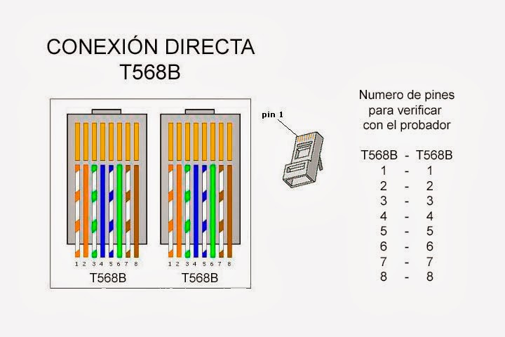 Redes y Instalaciones | Cableado Estructurado de Redes: Armado de ...