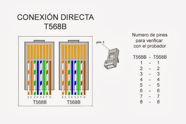 Como Armar Redes LAN: 9. Armado de Cables Directo y Cruzado