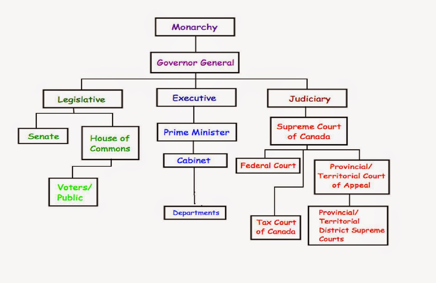901 & 902 Academic Ms. Krushel & Ms. Maclaren: Federal Government