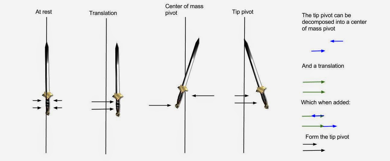 Thoughts on fighting- Belegarth, Dagorhir, and Amtguard: Balancing swords
