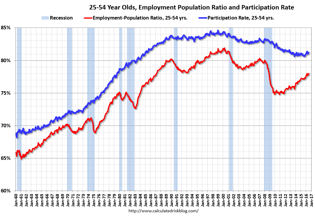 Calculated Risk: More Employment Graphs: Prime Age Participation ...
