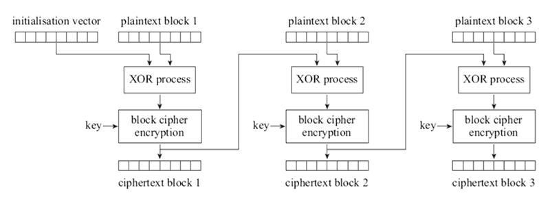 Electronic Codebook (ECB) & Cipher Block Chaining (CBC)