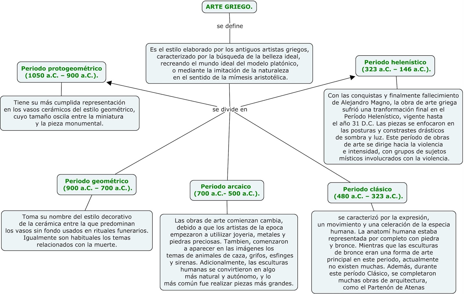 Mapa Conceptual Arte Griego Escultura By Aida Maria Mendez Pineda Issuu ...