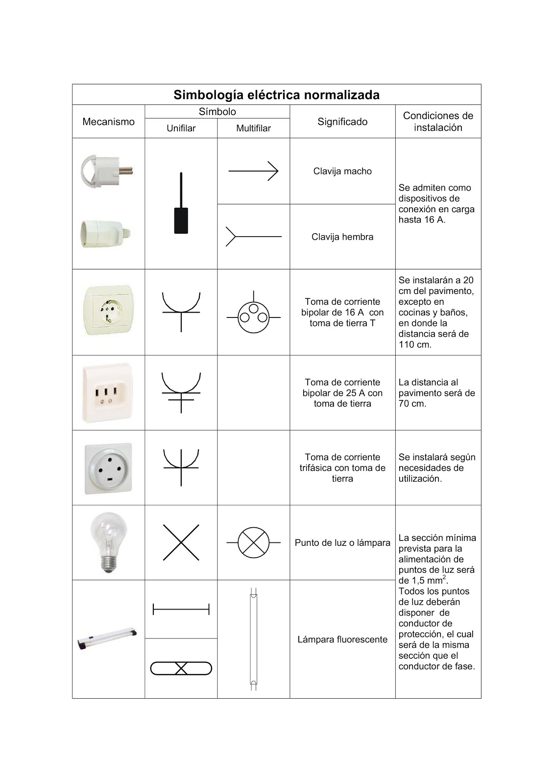 Simbología Eléctrica Normalizada | Significado + Símbolos | CENELEC UNE ...