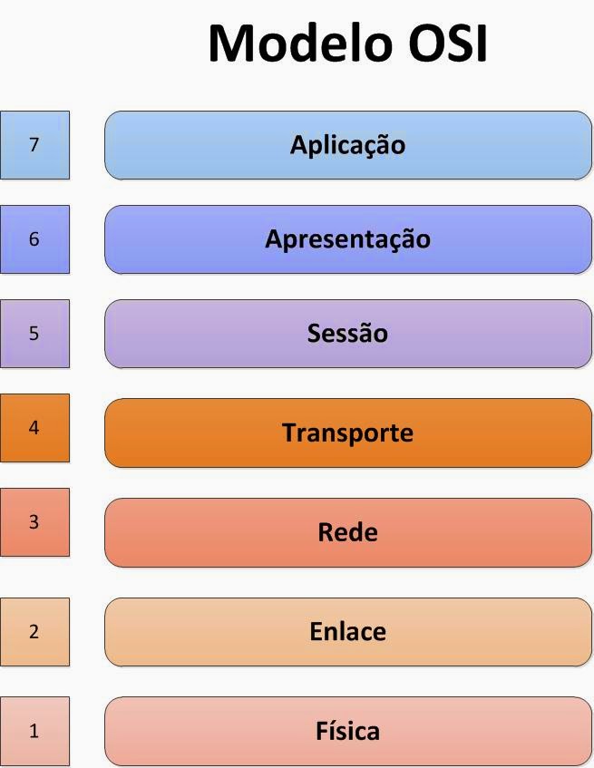 TI Upload: Modelo OSI