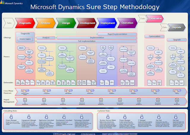 SWAPNA KALLU - AX BLOG: Microsoft dynamics Sure step Methodology