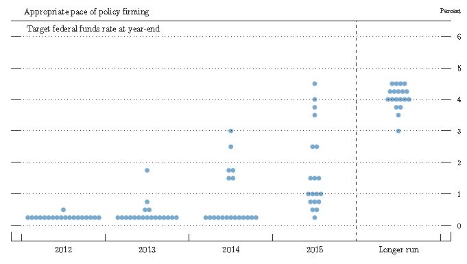 Calculated Risk: FOMC Projections and Bernanke Press Conference