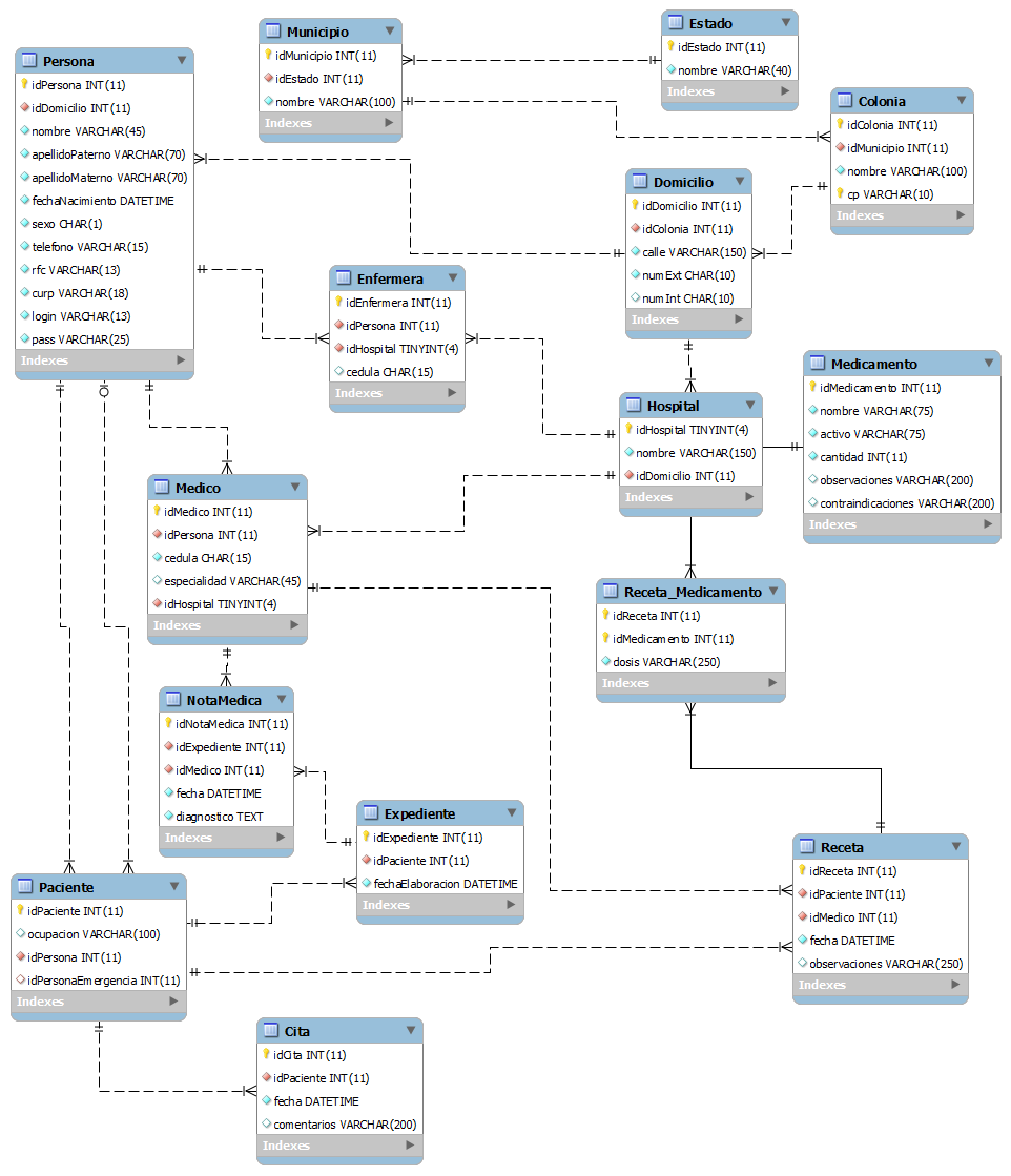 Desarrollo de Sistemas con Tecnología Java - Proyecto EMR: 2013