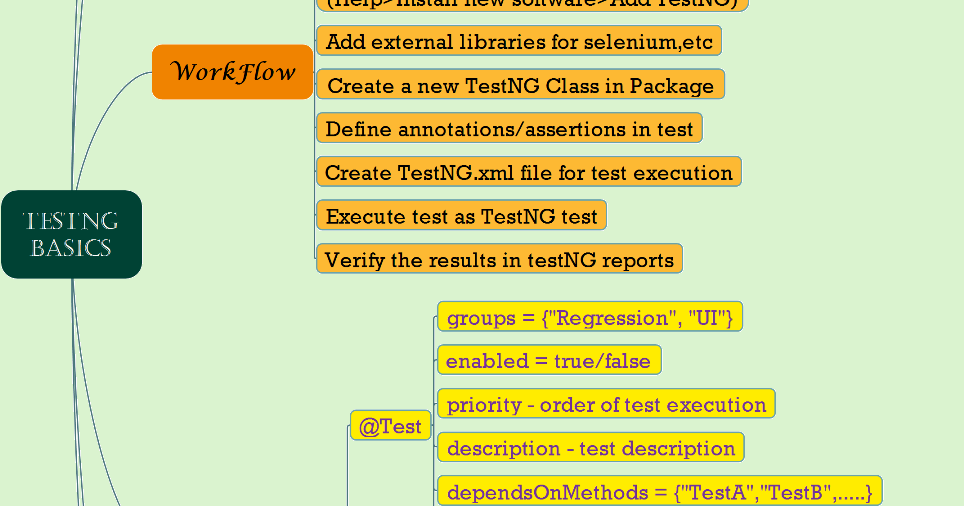 Mindmap For Testng Selenium Webdriver Automation Concepts