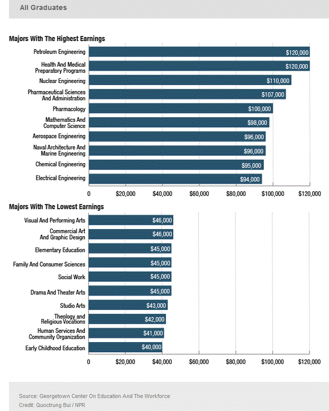 Most and Least Lucrative College Majors | Data in the News