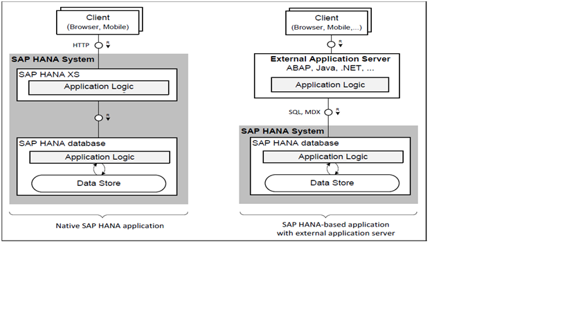 What is HANA Technology?