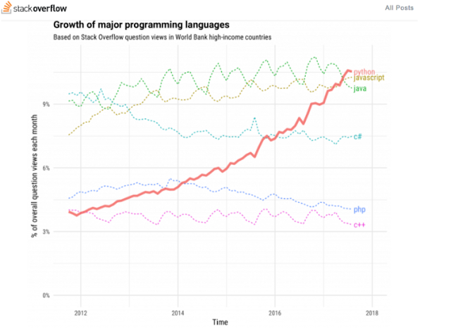 ¿Podrá Python ser el lenguaje más Popular por encima de Java?