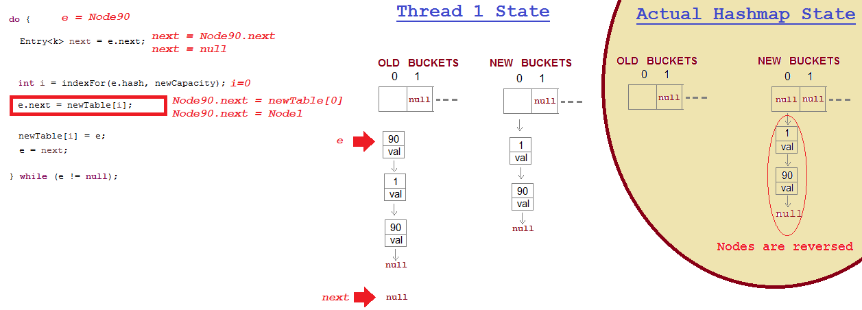 Infinite Loop In Hashmap Javabypatel Data Structures And Algorithms Interview Questions In Java 5914