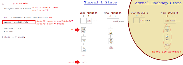 Infinite loop in HashMap | JavaByPatel: Data structures and algorithms ...