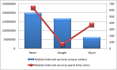 Naver vs. Daum vs. Google - search in Korea - digital marketing in ...
