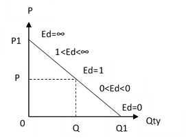 My Ekonomi: Bab 3 : Keanjalan Permintaan dan Penawaran
