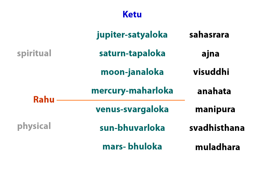 Hindu Astrology: Jyotisha: Adhyatmika Khanda- Theory