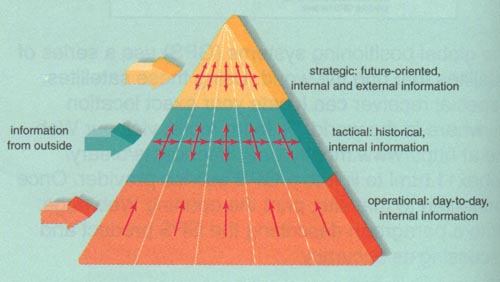 technoSHF: Organizational Information Flow And CBIS