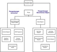 Welcome to My Blog : PERBEDAAN PEMROGRAMAN BERORIENTASI OBJEK (OOP) DAN ...