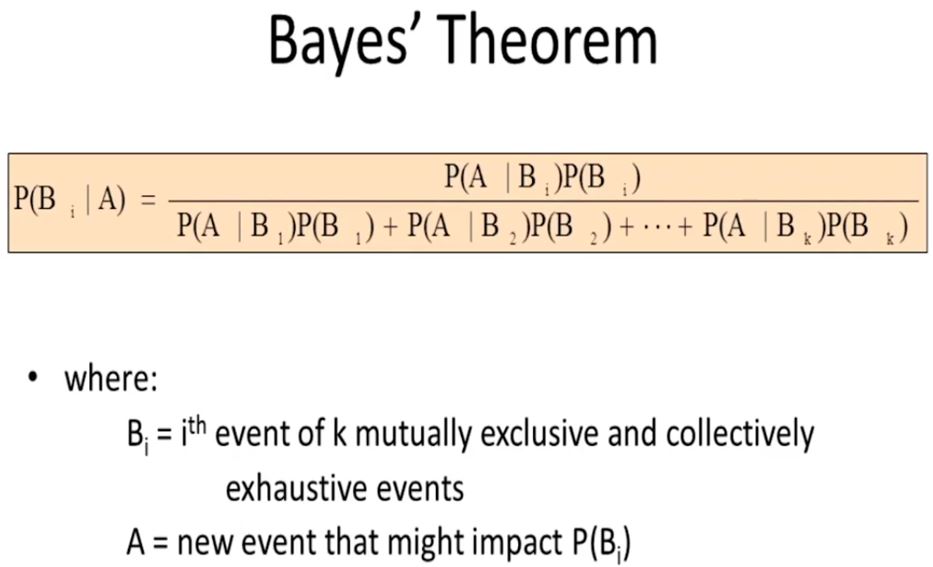 Bayes' Theorem