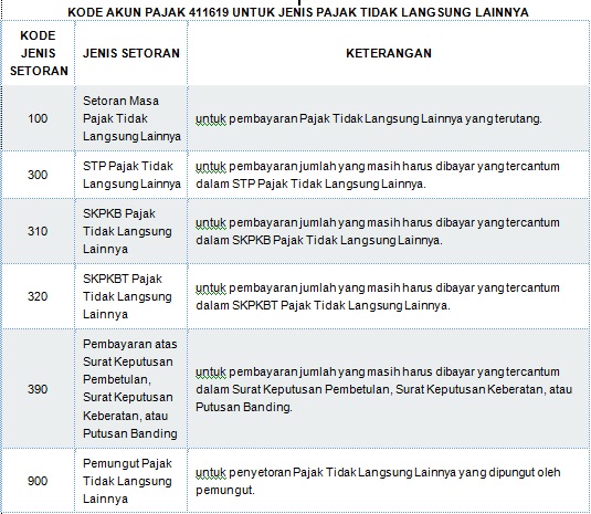 Kode Akun Pajak & Kode Jenis Setoran Pajak - Berbagi Ilmu & Informasi Pajak