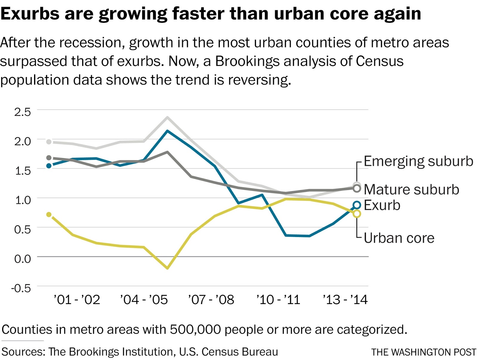 The Rural Blog: More Americans returning to exurbs, which feature paved ...