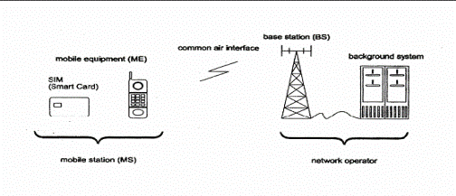 ความรู้พื้นฐานเกี่ยวกับบัตรสมาร์ทการ์ด ตอน ซิมการ์ด(SIM Card) และ GSM ...