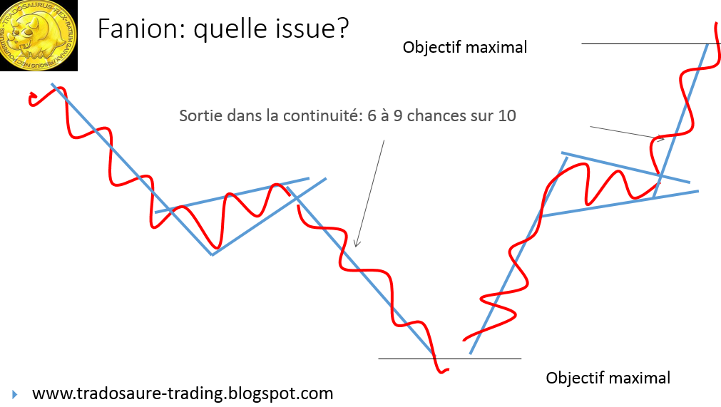 Qu'est ce qu'un drapeau ou un fanion en bourse? Tutoriel analyse ...