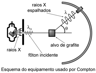 Efeito Fotoelétrico e Efeito Compton: Efeito Compton