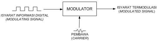 Telekomunikasi dan Hobi: Modulasi Digital
