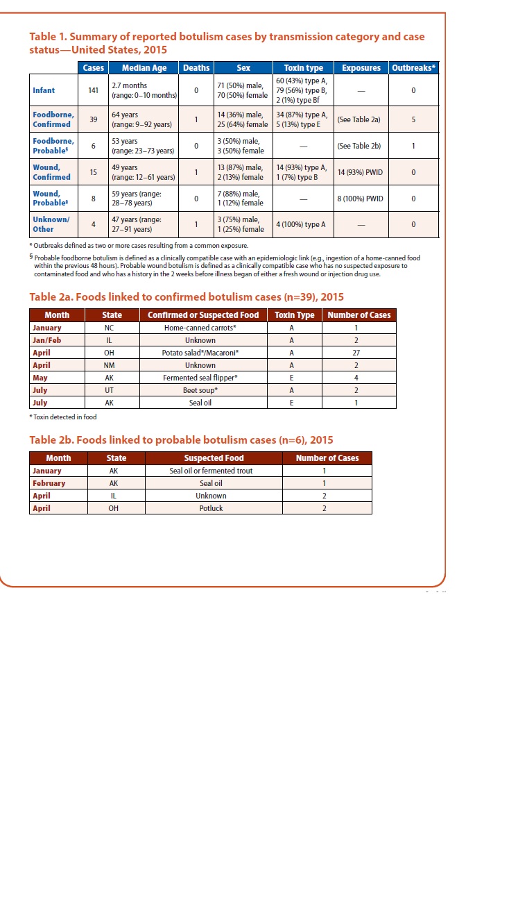 Penn State Food Safety Blog: CDC Report - National Botulism ...