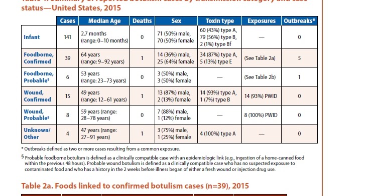 Penn State Food Safety Blog: CDC Report - National Botulism ...