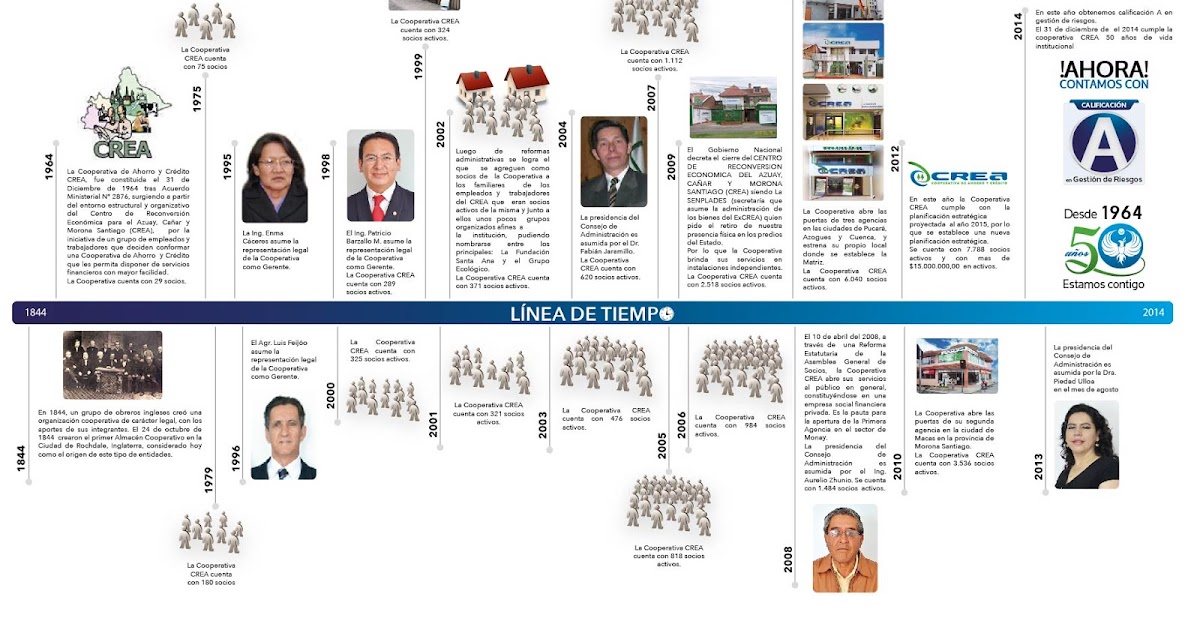 Líneas de Tiempo ~ Herramientas tecnológicas en Educación. Ambientes de ...