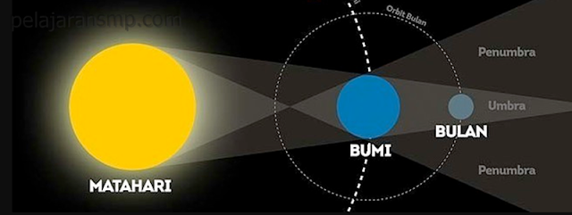 eBLEKEDET: BUMI, BULAN, DAN PERGERAKANNYA